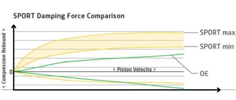 Koni vs Bilstein: Thorough Comparison [Sports & RV Shocks]