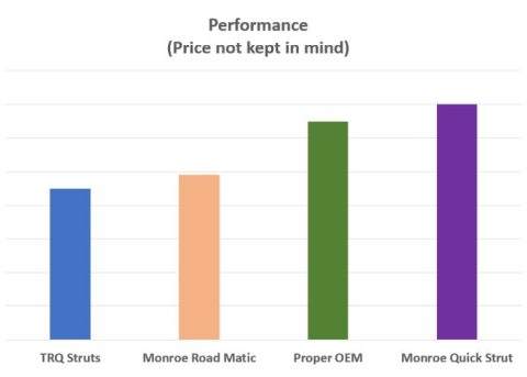TRQ Struts vs Monroe vs OEM: Gauging The Differences